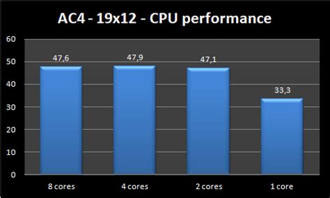 Graph CPU Performance Members Albums Category PCGamingWiki PCGW Community