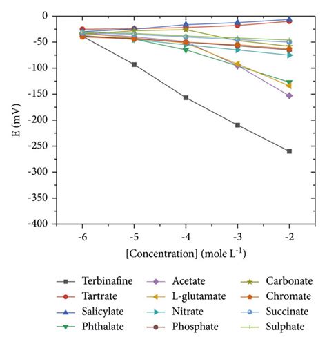 Potentiometric Response Of The Microchip To Terbinafine And Different Download Scientific