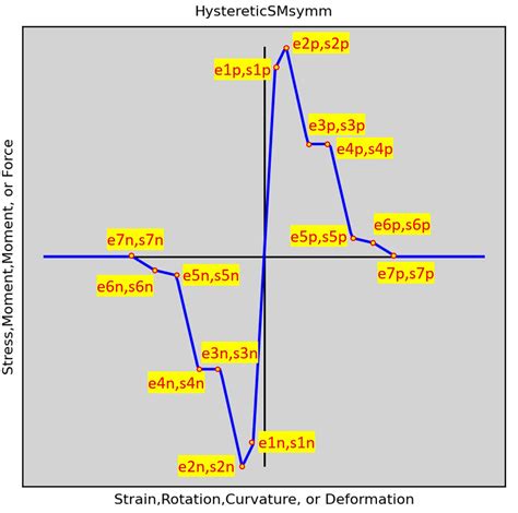 Hystereticsm Material Opensees Documentation Documentation