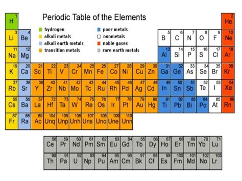 Periodic Classification Of Elements