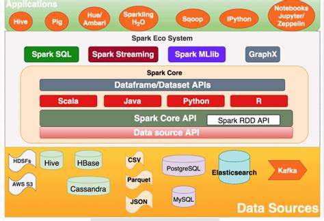 00 apache spark eco system and anatomy interview questions and answers