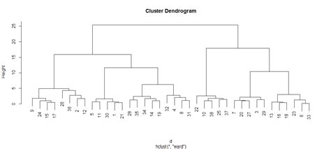R Different Hierarchical Clustering Results Cross Validated
