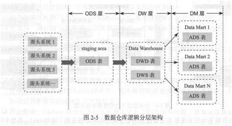 数据仓库dw层数据仓库系统有哪三个工具层 Csdn博客