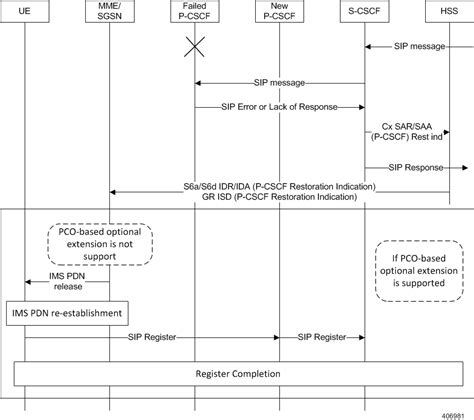 Mme Administration Guide Staros Release 21 21 Hss Based P Cscf Restoration [cisco Asr 5000