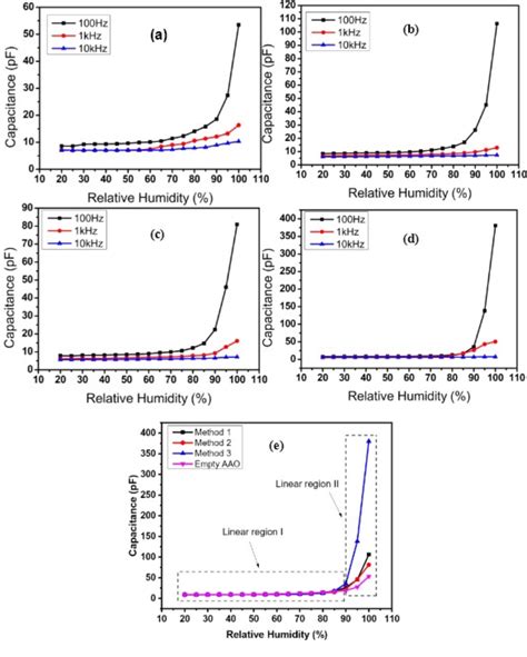 The Capacitance Spectra Of The Humidity Sensors Against Rh At The
