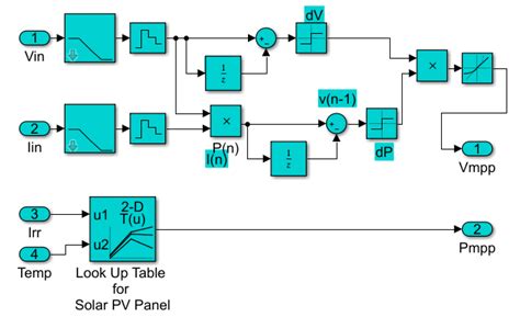Subsystem Simulation Model Of The Normal Pando Mppt Download Scientific