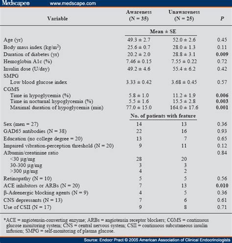 Continuous Glucose Monitoring Hypoglycemia Unawareness