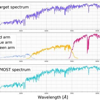 The Spectrum At Different Stages Throughout The Process Of Simulating A Download Scientific