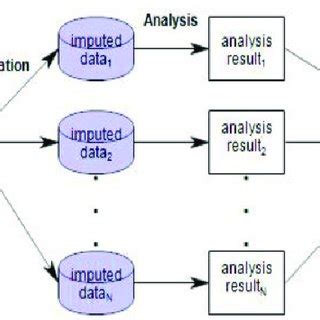 PDF A Comparison Of Multiple Imputation Methods For Data With Missing