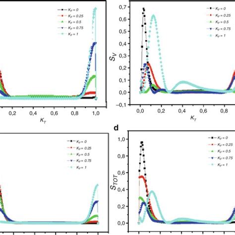 6 Iso Contours Of Entropy Generation By Thermal Viscous And Solutal