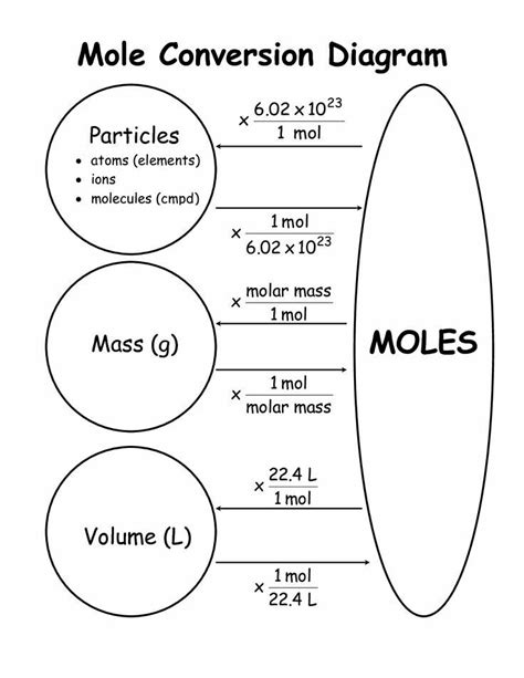 Mole Conversion Chart Chemistry Help Organic Chemistry Study