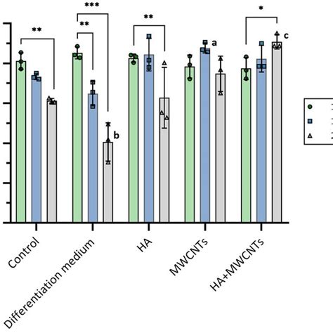 Relative Cell Viability Ros Levels And Caspase Activity In D