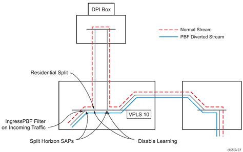 policy based forwarding for deep packet inspection in vpls