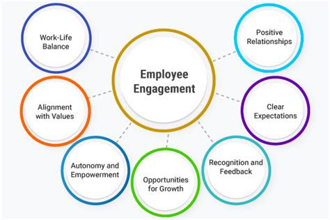 Employee Engagement Definition Importance Benefits Be