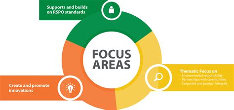 Focus Areas Innovation Areas Of Focus 2058x972 Png Download