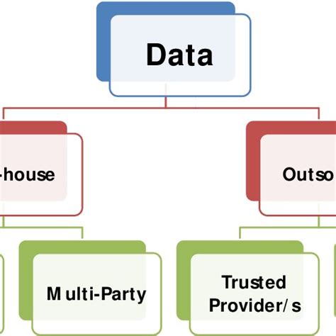 Scenarios For Preserving Data Privacy Download Scientific Diagram