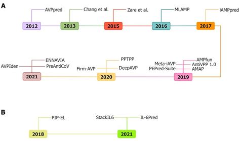 Timeline Of The Existing Computational Approaches For Avp Prediction