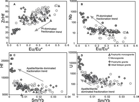 Zircon Trace Element Geochemistry Of The Granitic Rocks From The Se Download Scientific Diagram