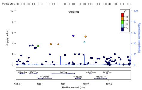 Plot Of Regional Association Signals For Rs7039994 Forwarded For Download Scientific Diagram