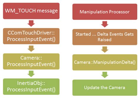 Custom Gestures For 3d Manipulation Using Windows Touch In C