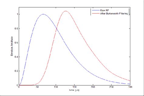 Effect Of Filtering On Pulse Envelope Download Scientific Diagram