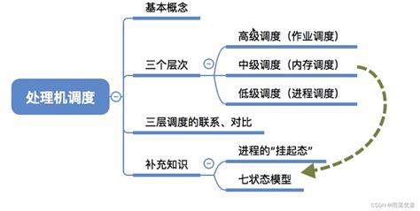 操作系统——12 处理机调度的概念、层次 谈谈你对处理机调度模型及各级调度机制的认识与理解。 csdn博客