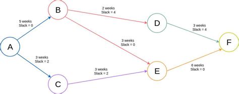 Activity On Node Network Diagram Template Activity Aon Metho