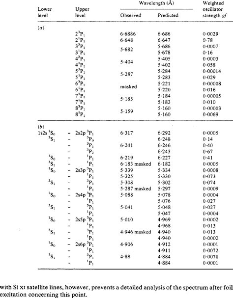 A Observed Wavelengths And Predicted Wavelengths And Oscillator