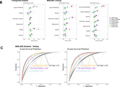 Omicmage An Integrative Multi Omics Approach To Quantify Biological Age With Electronic Medical