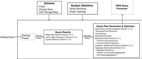 Figure 1 From Querying Network Graphs With Recursive Queries Semantic
