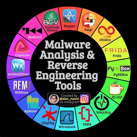 Letsdefend On Linkedin Malware Analysis Tools