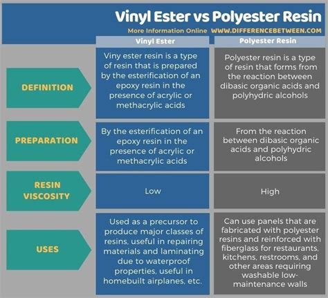 Vinyl Ester Vs Polyester Resin Tabular Form Biochemical Tranexamic