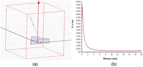 Variation Of Electrostatic Field Intensity At Line 1 With The Distance
