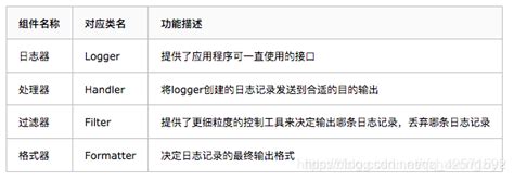 Python自定义创建log日志模块python Logging 自定义log Csdn博客