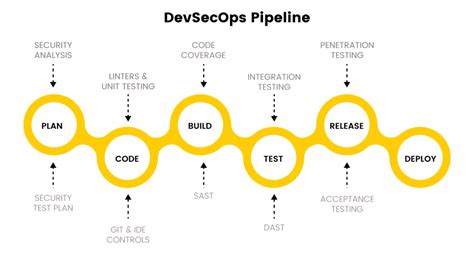 What Is Devsecops Pipeline Optimization Strategy A Comprehensive