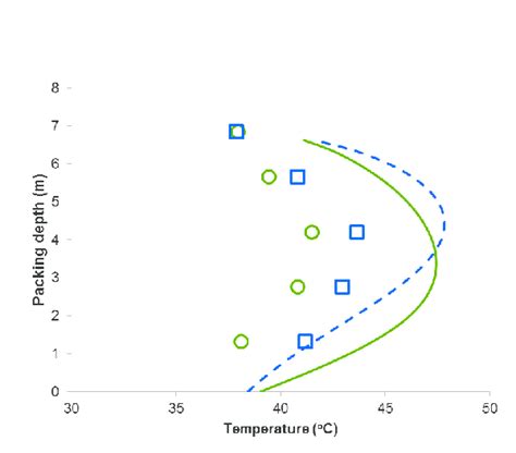 Absorber Temperature Profile Experimental O Run 14 And Run 19