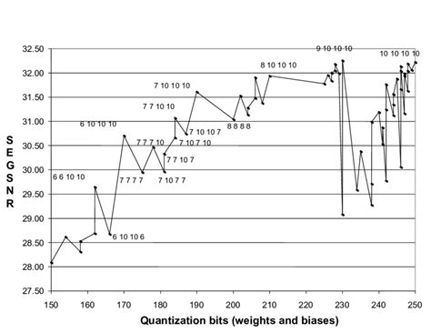 Different Bit Assignments To Each Parameter Of The Nl Predictor