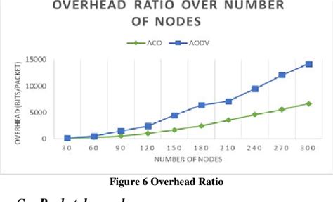 Figure 6 From Comparison Of Aodv And Optimized Aodv In Vehicular Ad Hoc Networks Semantic Scholar