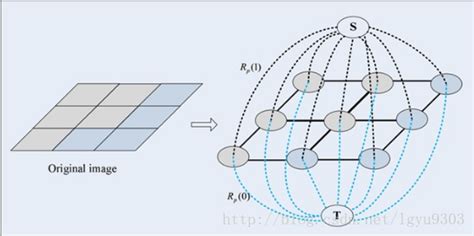 图像分割算法之 graph cut graph cut算法原理 csdn博客