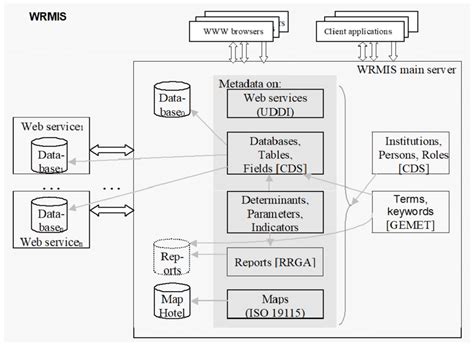 The Scheme Of Integration Of Functional Components Of Gis Within Wrmis