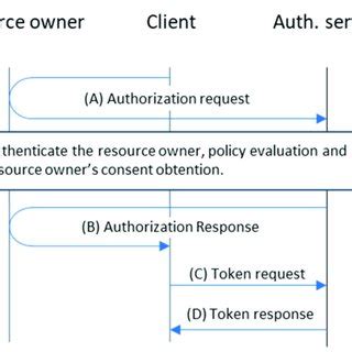 OAuth Authorization Code Grant Type Download Scientific Diagram