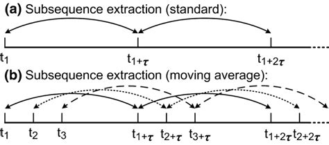 Sketch Of The Moving Average Of Subsequence Extraction Download