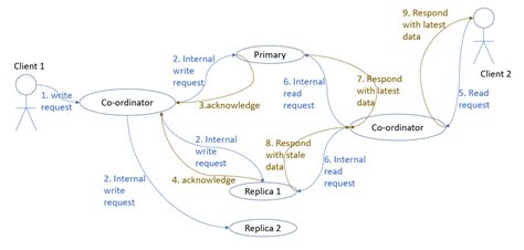 Cassandra Link Cassandra Achieving High Availability While