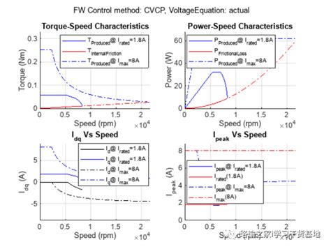 基于matlab仿真永磁同步电机驱动特性和约束曲线 知乎
