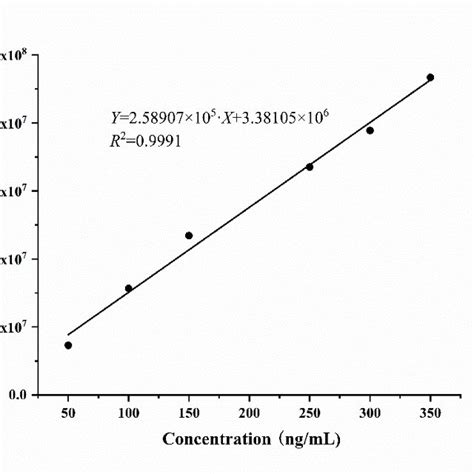 The Standard Curve Of Sw Download Scientific Diagram