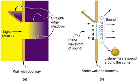 102 Huygenss Principle Diffraction Texas Gateway