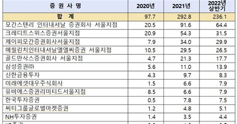증권사들 올해 상반기 공매도 수수료로 236억 벌어