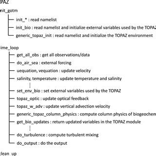 Flow Diagram Of The Fortran Subroutines Comprising The Generic Ocean Download Scientific
