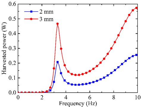 Dynamic Performance At Various Periodic Excitations A Sprung