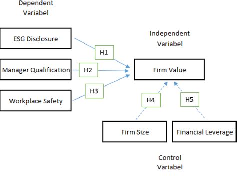 Figure 1 From The Effect Of Esg Disclosure Manager Qualification And